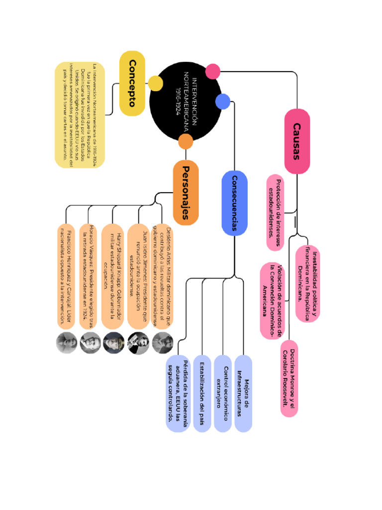 Esquema Intervención Norteamericana RD 1916 | PDF