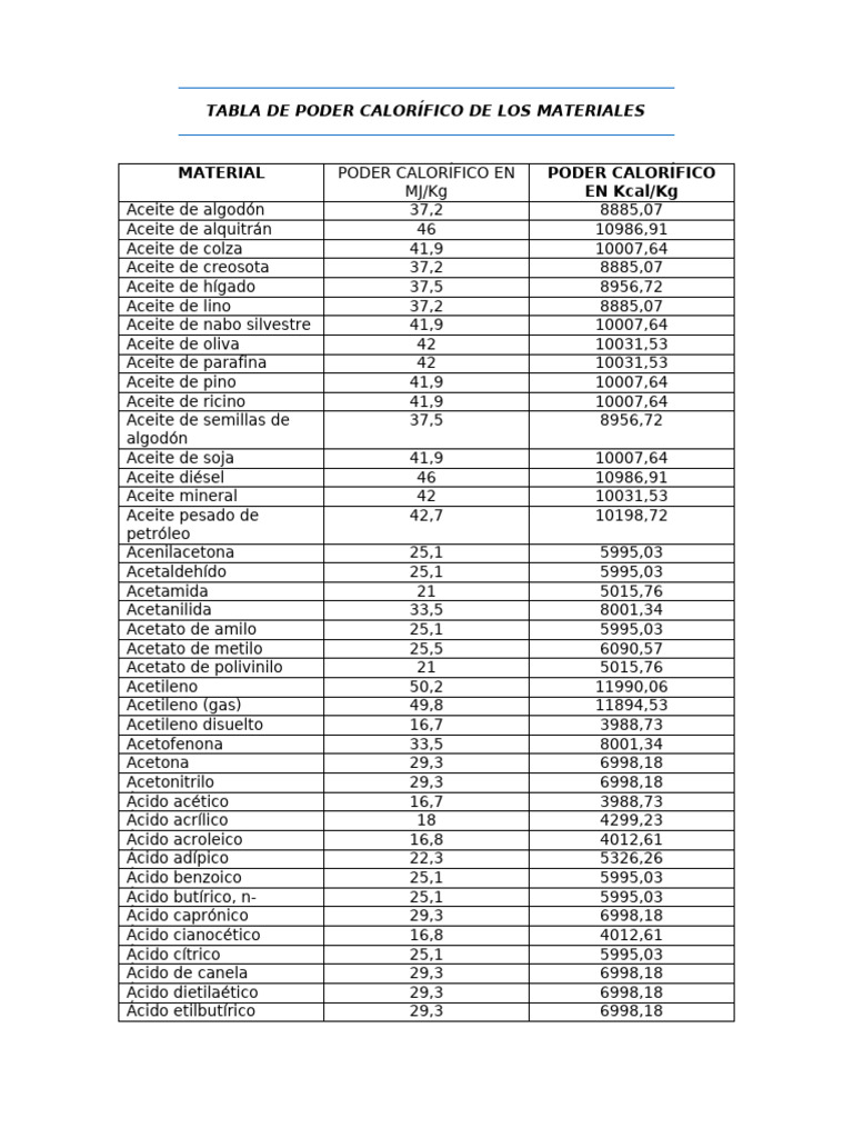 Poder Calorífico de Los Materiales | PDF | Compuestos químicos ...