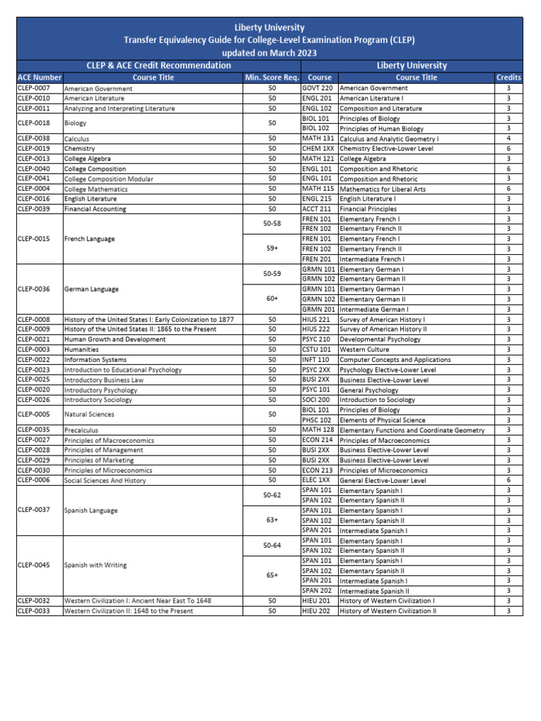 CLEP Transfer Equivalency Guide 1 | PDF