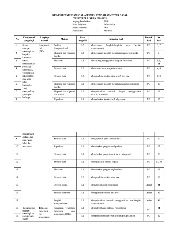 Kisi-Kisi Informatika 9 | PDF