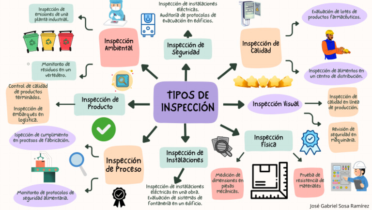Tipos de Inspección | PDF