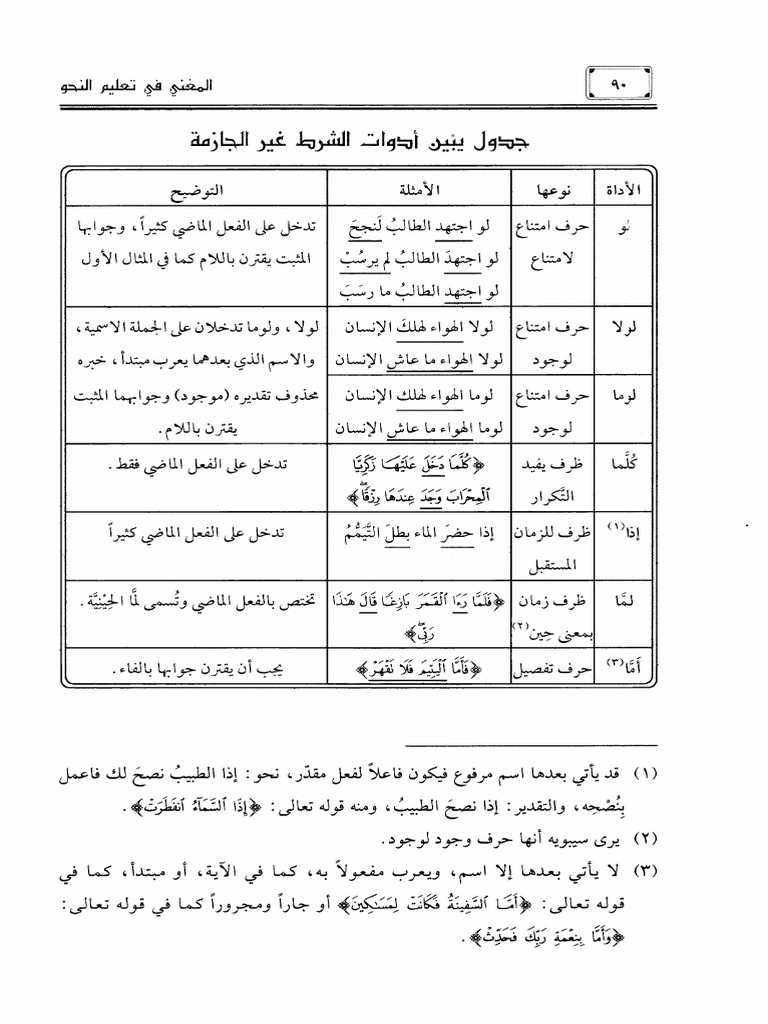 Hal 90 Tabel Adat Syarat Yang Tidak Menjazemkan | PDF