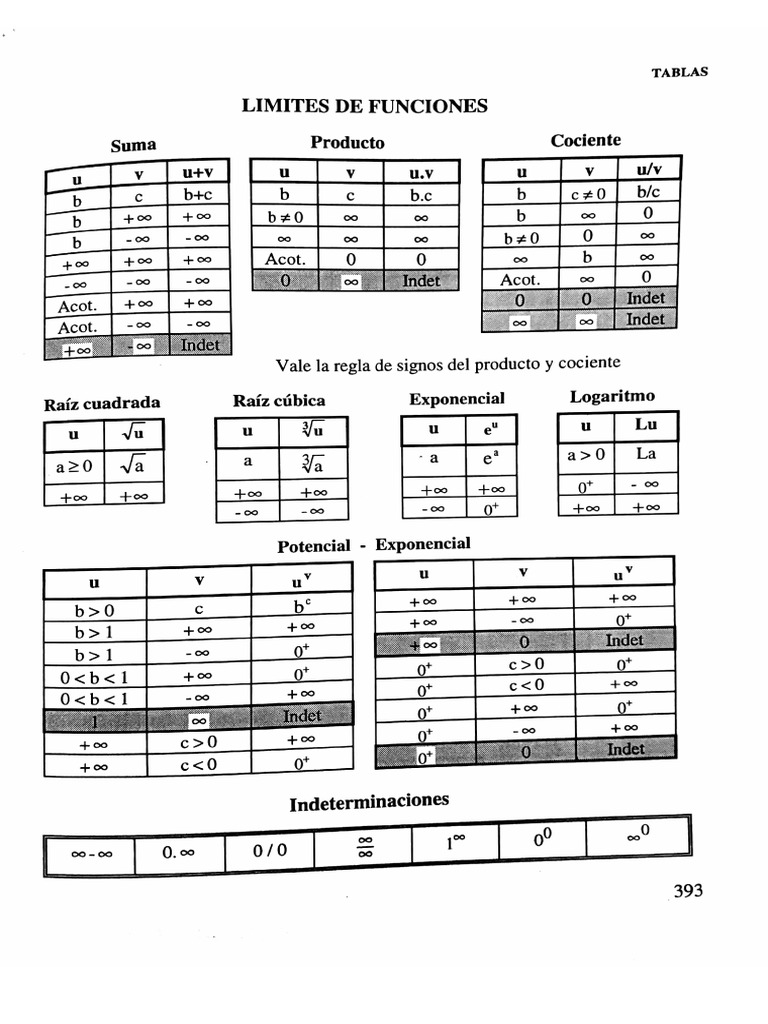Tabla de Límites | PDF