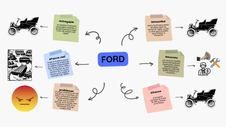 Mapa Mental Carros Ford | PDF