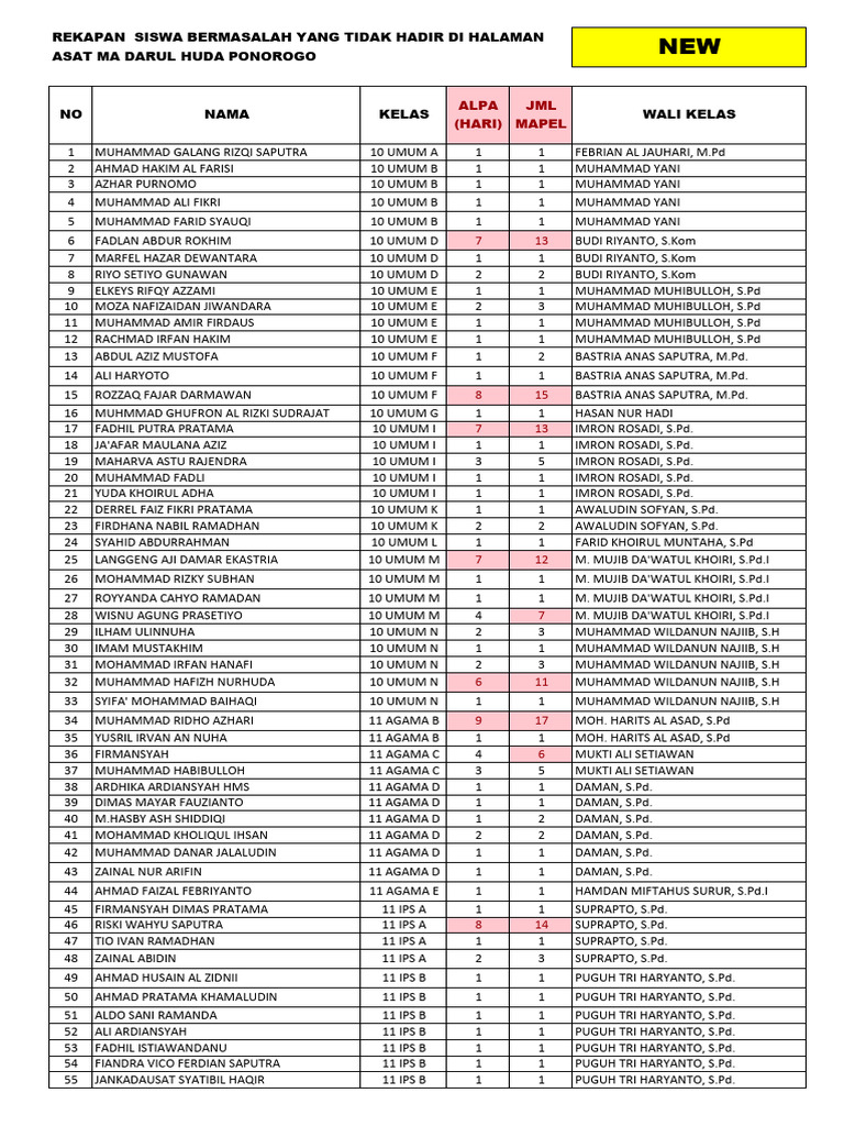 (New) Rekapan Siswa Bermasalah Tidak Hadir Di Halaman | PDF