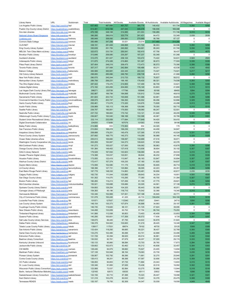 Overdrive Library Sizes | PDF