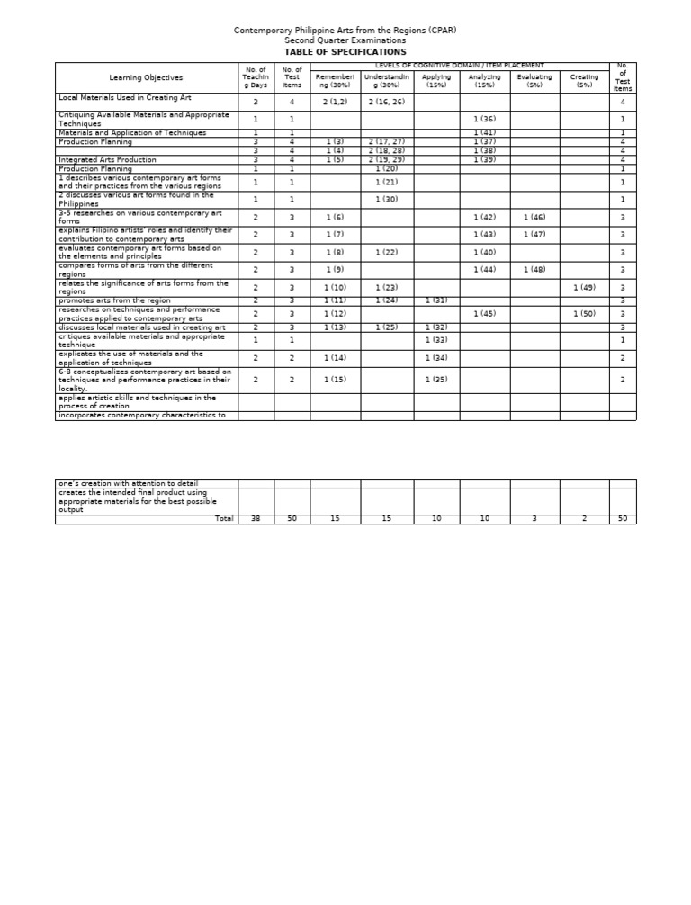 Q2 Exam Cpar Tos | PDF