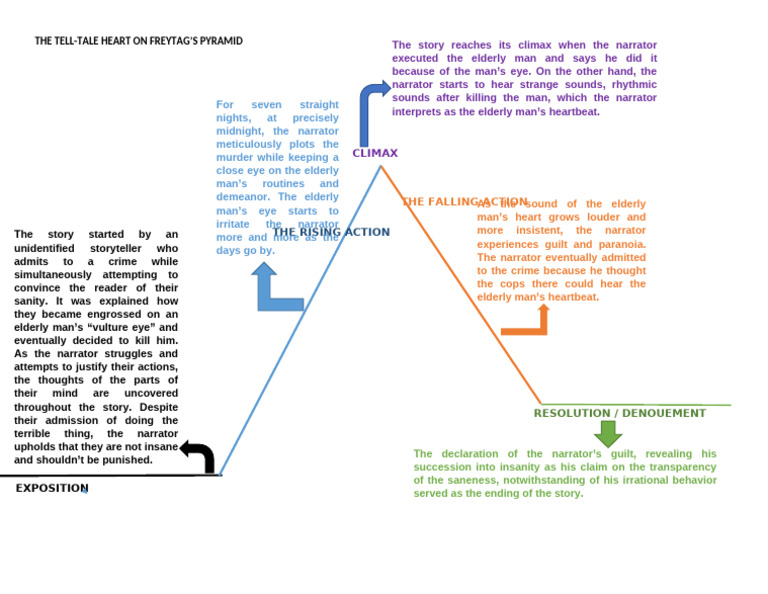 The Tell-Tale Heart On Freytag's Pyramid | PDF