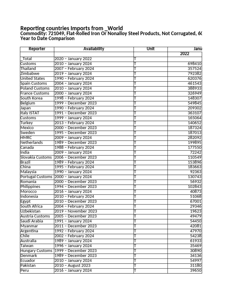 Importing Countries | PDF