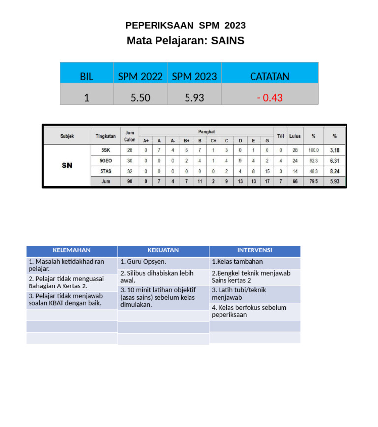Sains - Post Moterm SPM 2023 | PDF