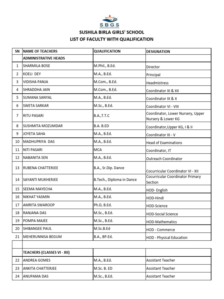 List of Teachers With Qualification - 24 - 0 | PDF