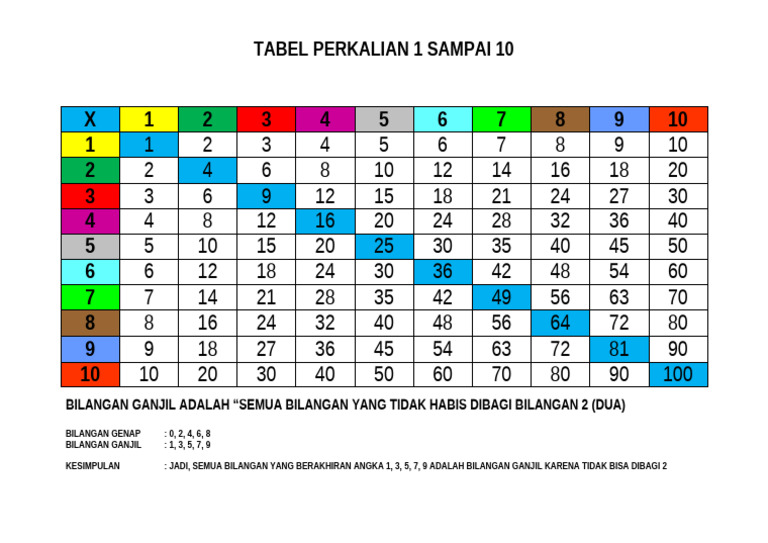 Tabel Perkalian 1 Sampai 10 | PDF