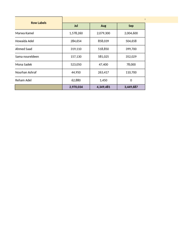 Row Labels Jul Aug Sep | PDF