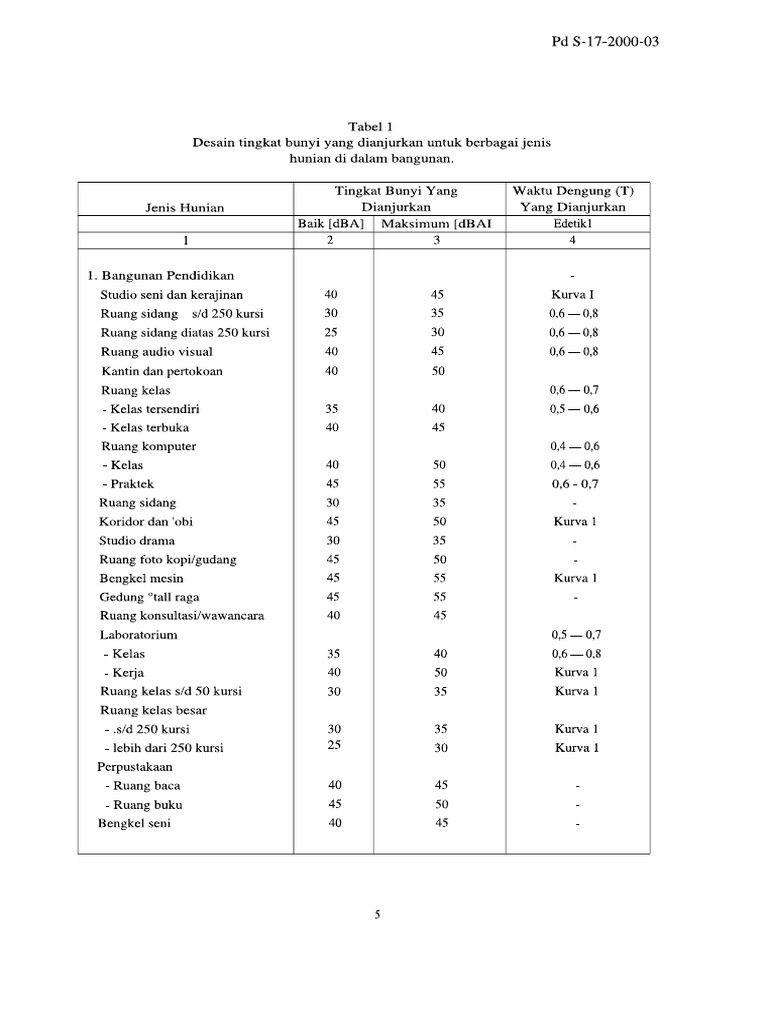 SNI 03-6386-2000 Tabel 1 Desain Tingkat Bunyi Yang Dianjurkan Untuk Berbagai Jenis Hunian Di ...