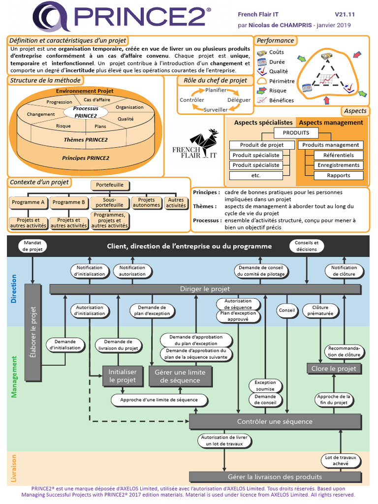 PRINCE2 RefCard 2021 FFIT | PDF
