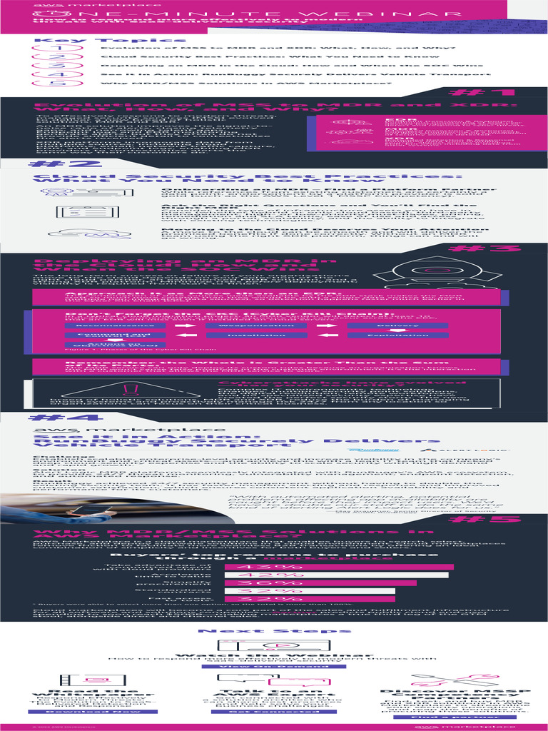 AWS Marketplace Security MDR-XDR 1MW Infographic F | PDF