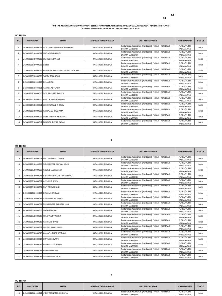 Lampiran III Lolos Pasca Sanggah Uo Tni Ad | PDF