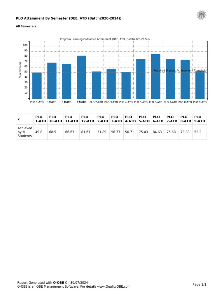 Batch Wise Direct Assessment | PDF