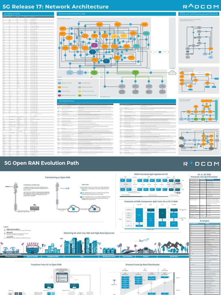 5G Core | PDF