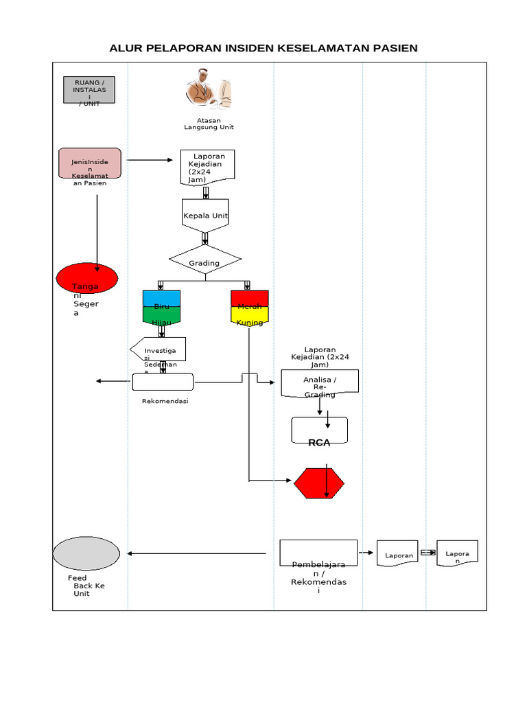 Alur Pelaporan Insiden Keselamatan Pasien PDF | PDF