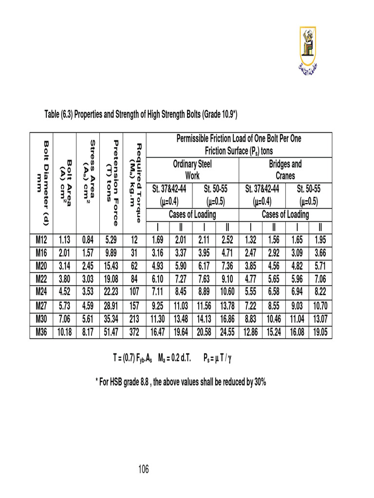 Bolts Properties and Strength | PDF