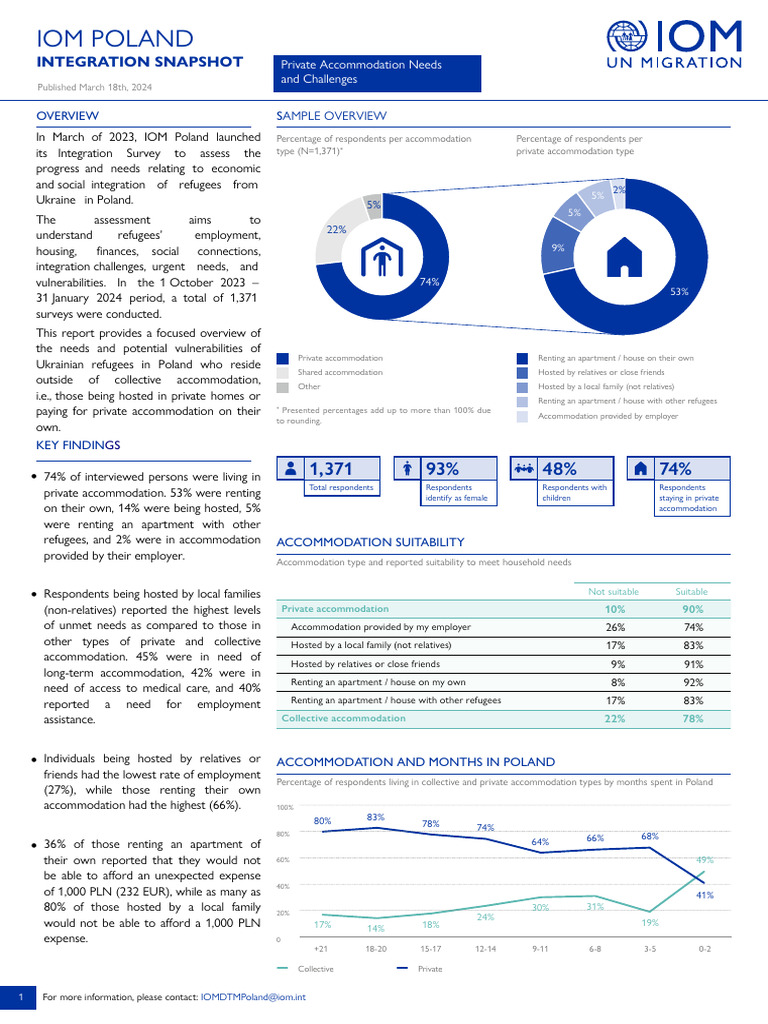 IOM Poland Integration Snapshot EN | PDF