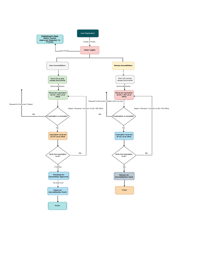 Accrediation Flow Chart 1 | PDF