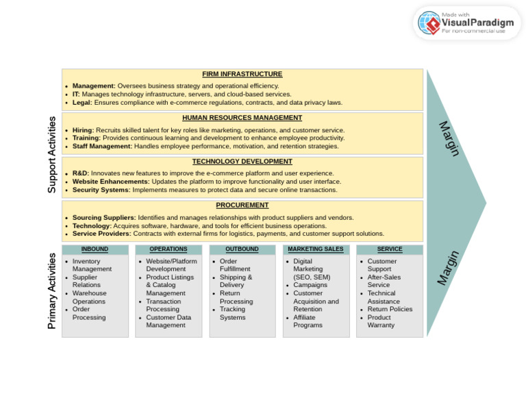 WalMart's Value Chain Analysis | PDF