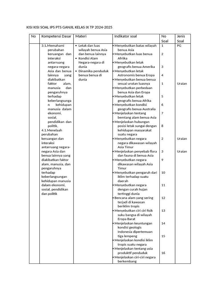 Kisi Kisi Soal Ips Pts Ganjil Kelas Ix TP 2024-2025 | PDF