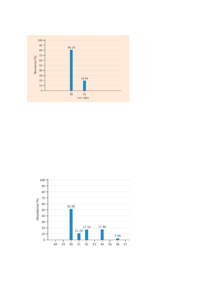 Worksheet Mass Spectra of Elements HL Chem | PDF