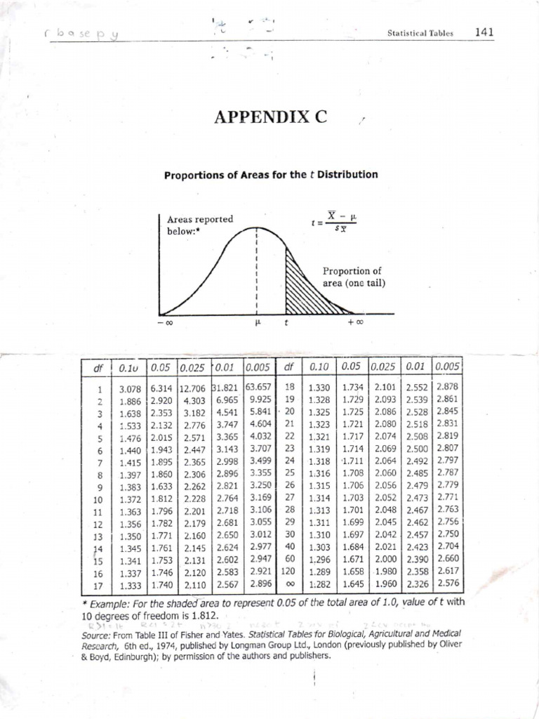 T Test Statistical Table | PDF