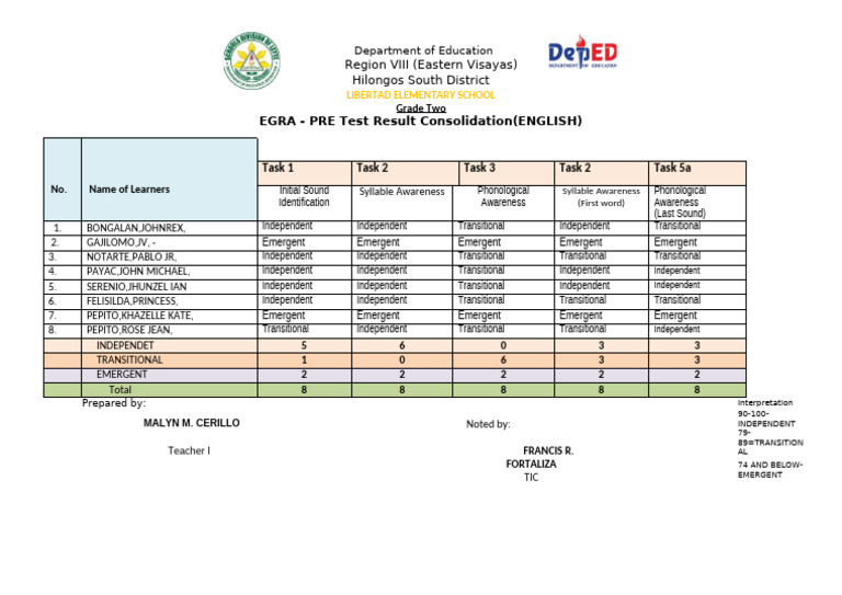 EGRA Grade 2 Pre-Test Results | PDF | Linguistics | Human Communication