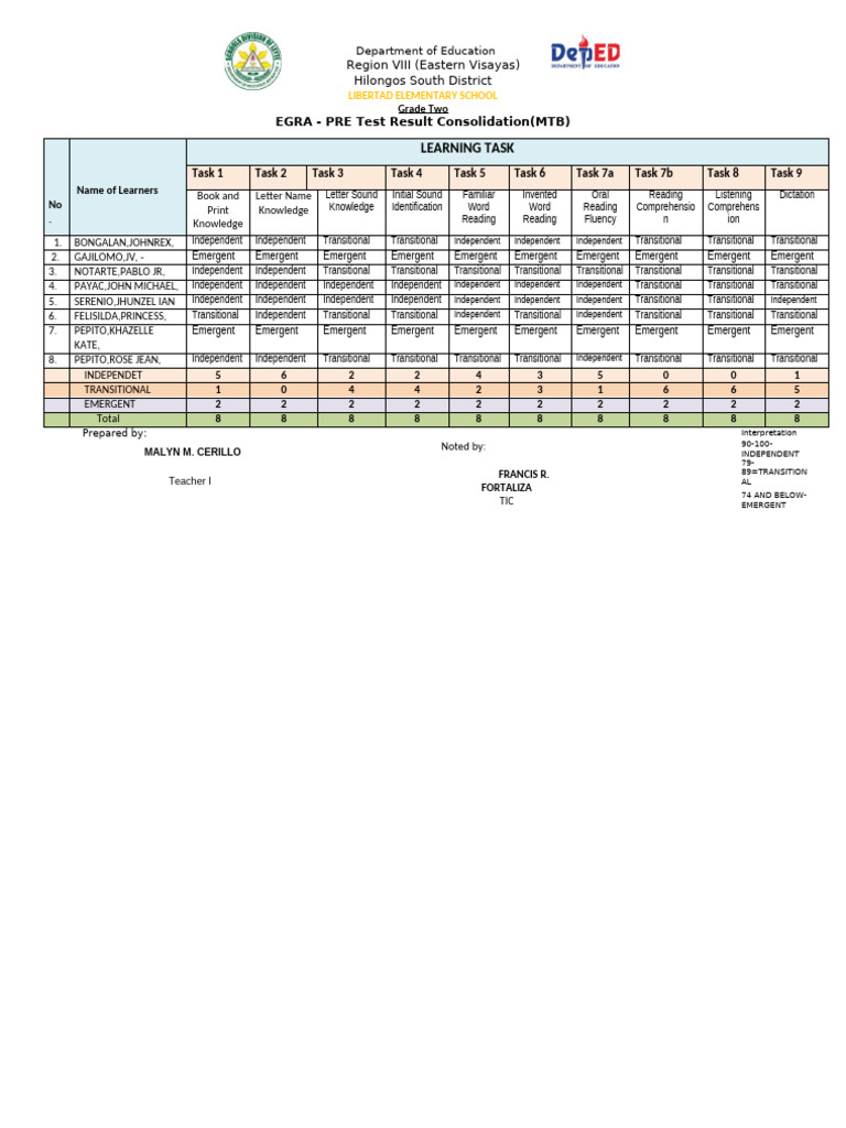 2023 2024 Egra GRADE 2 MTB PRE 2023 2024 | PDF | Reading (Process ...