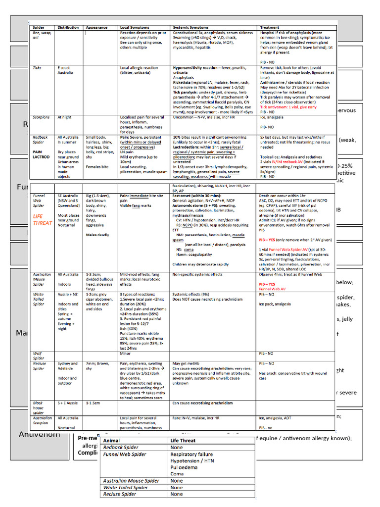 Insect Envenomations | PDF