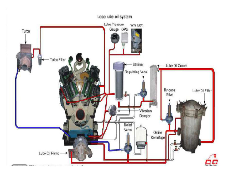 Alco Lube Oil System | PDF