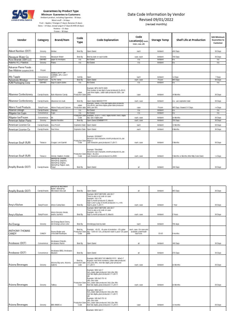 Master Shelf Life Listing | PDF