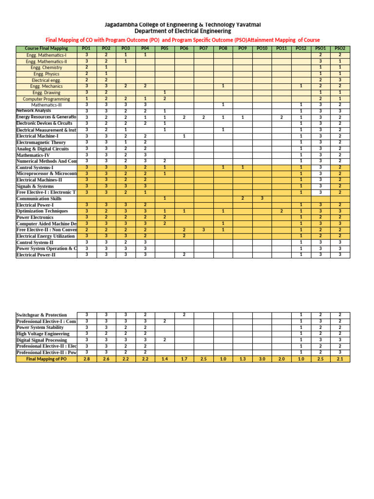 PO Attainment 18-19 To 21-22 Batch | PDF