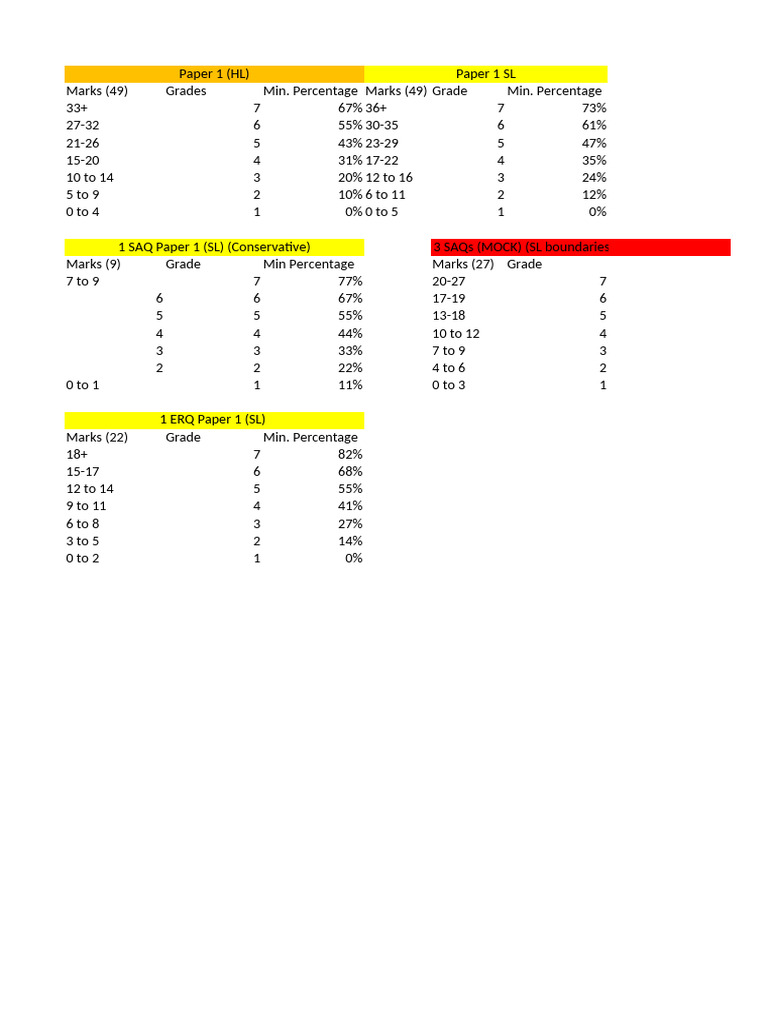 IB Grade Boundaries 2023 | PDF