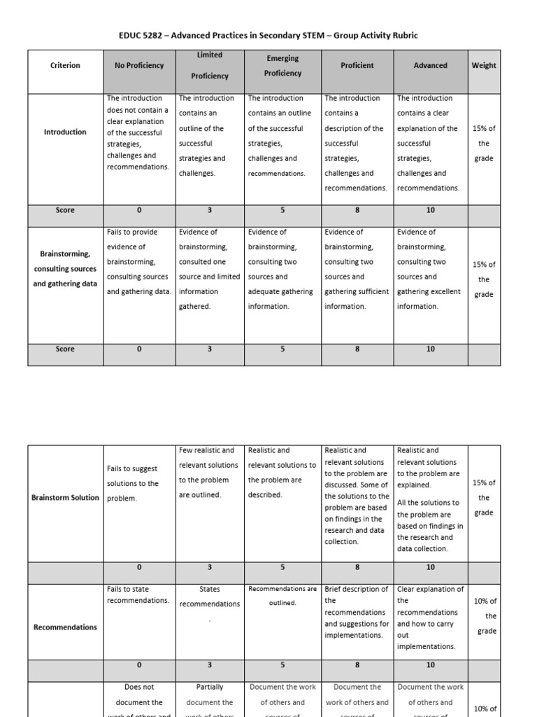 EDUC 5282 Group Activity Rubric | PDF