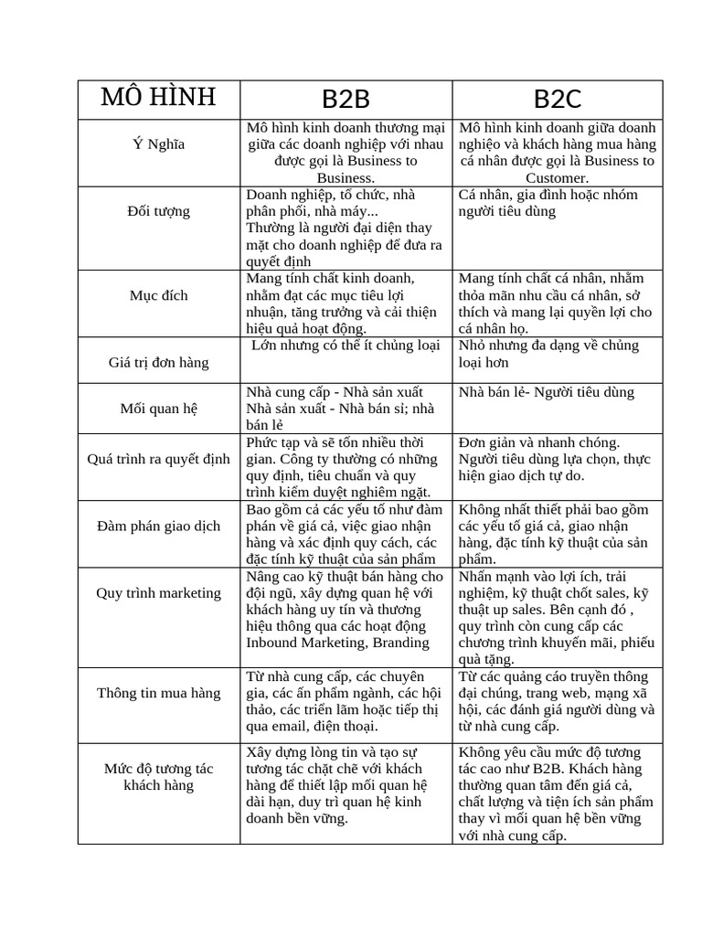 So Sánh B2B.B2C | PDF