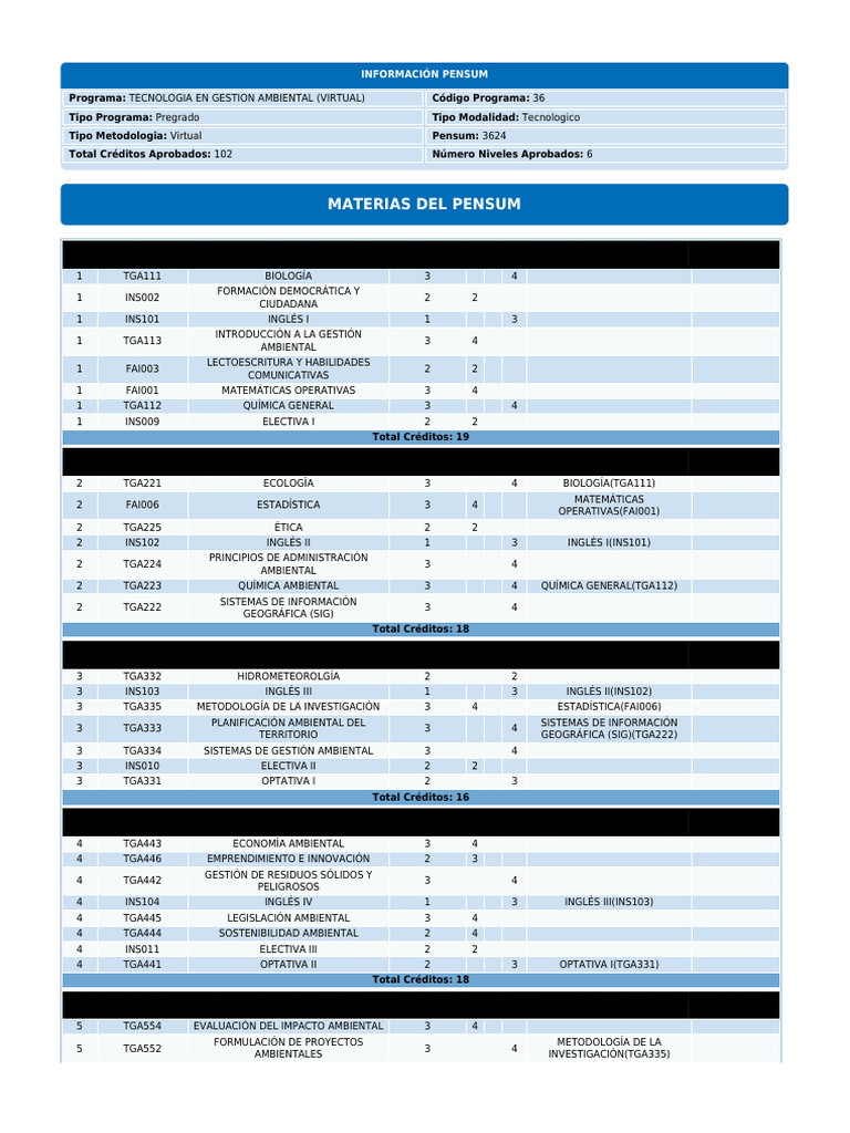 Detalles Del Pensum-12 | PDF