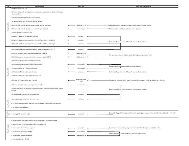 RCA Event Diagram | PDF | Nursing | Intravenous Therapy