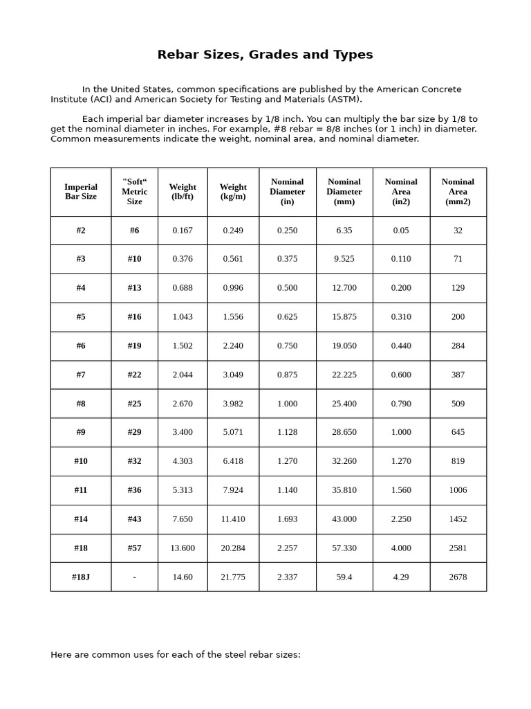 Rebar Sizes, Grades and Type | PDF