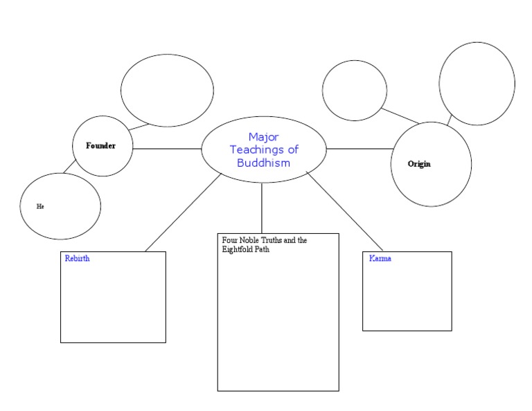 Major Teachings of Buddhism Graphic Organizer | PDF