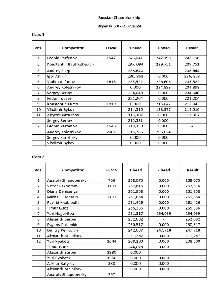 Russian Championship - 2024 | PDF