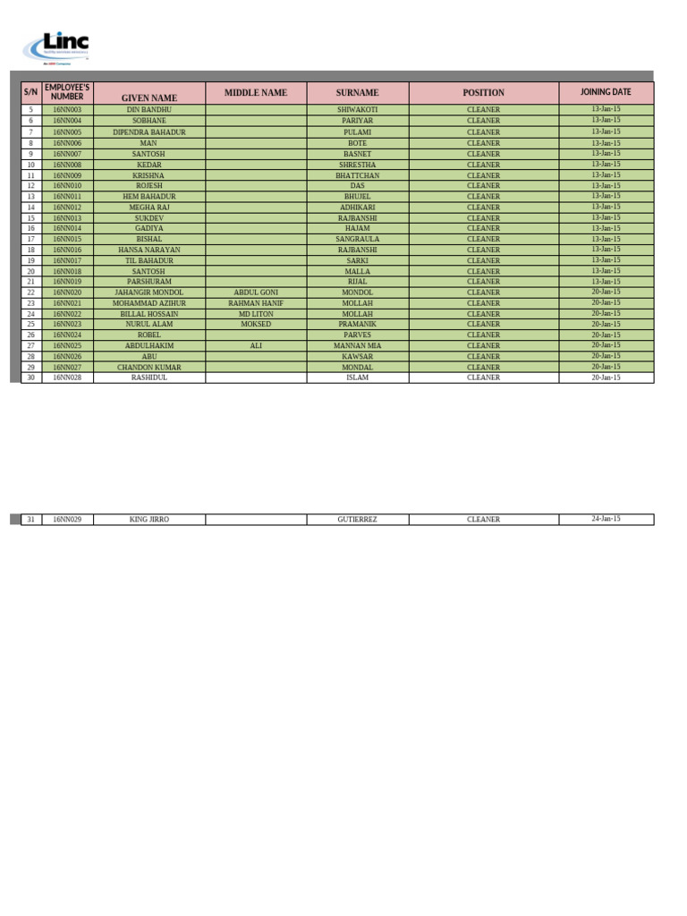 UPDATED MASTERLIST OF NORTHNODE PROJECT EMPLOYEES Cleaners | PDF
