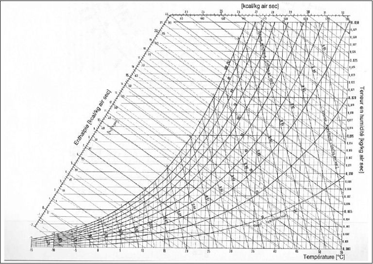 Diagramme Non Rectangulaire de L'air Humide | PDF
