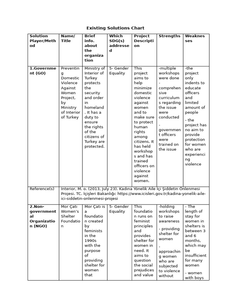 Existing Solutions Chart | PDF