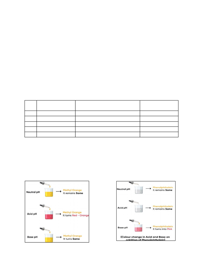 Gr10 Chemistry Practicals 1 | PDF