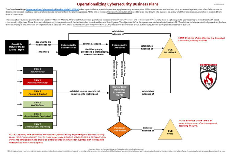 Operationalizing Cybersecurity Planning Model | PDF